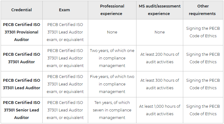 ISO 37301 - Lead Auditor (Compliance Management Training) - Self-Paced